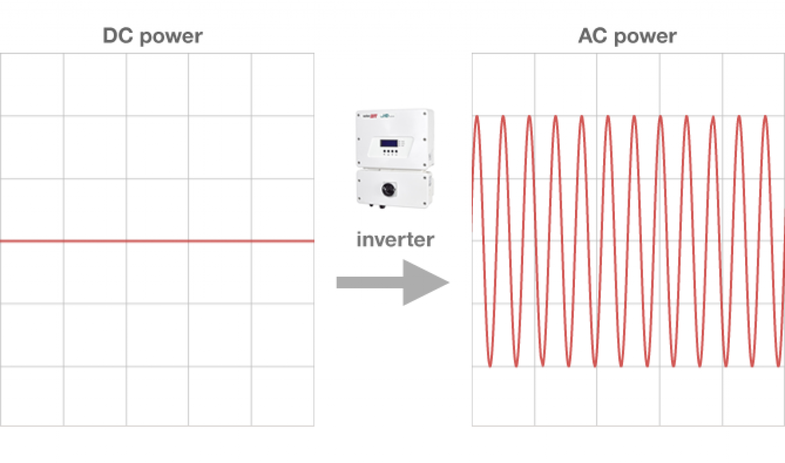 What Is A Solar Inverter, and How Does It Work?
