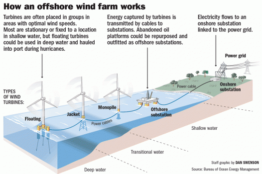 Offshore Wind Turbines (All you need to know) - Climatebiz