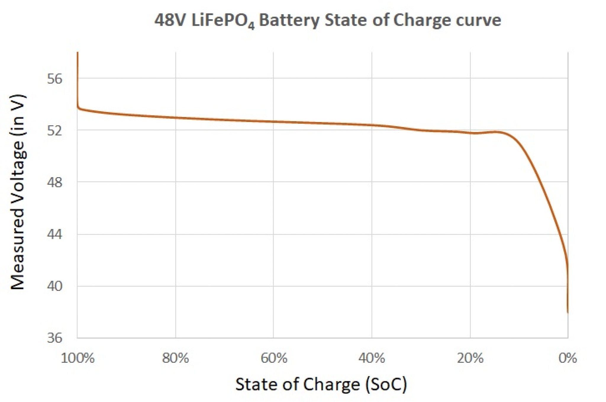 LiFePO4 State Of Charge Charts - Climatebiz