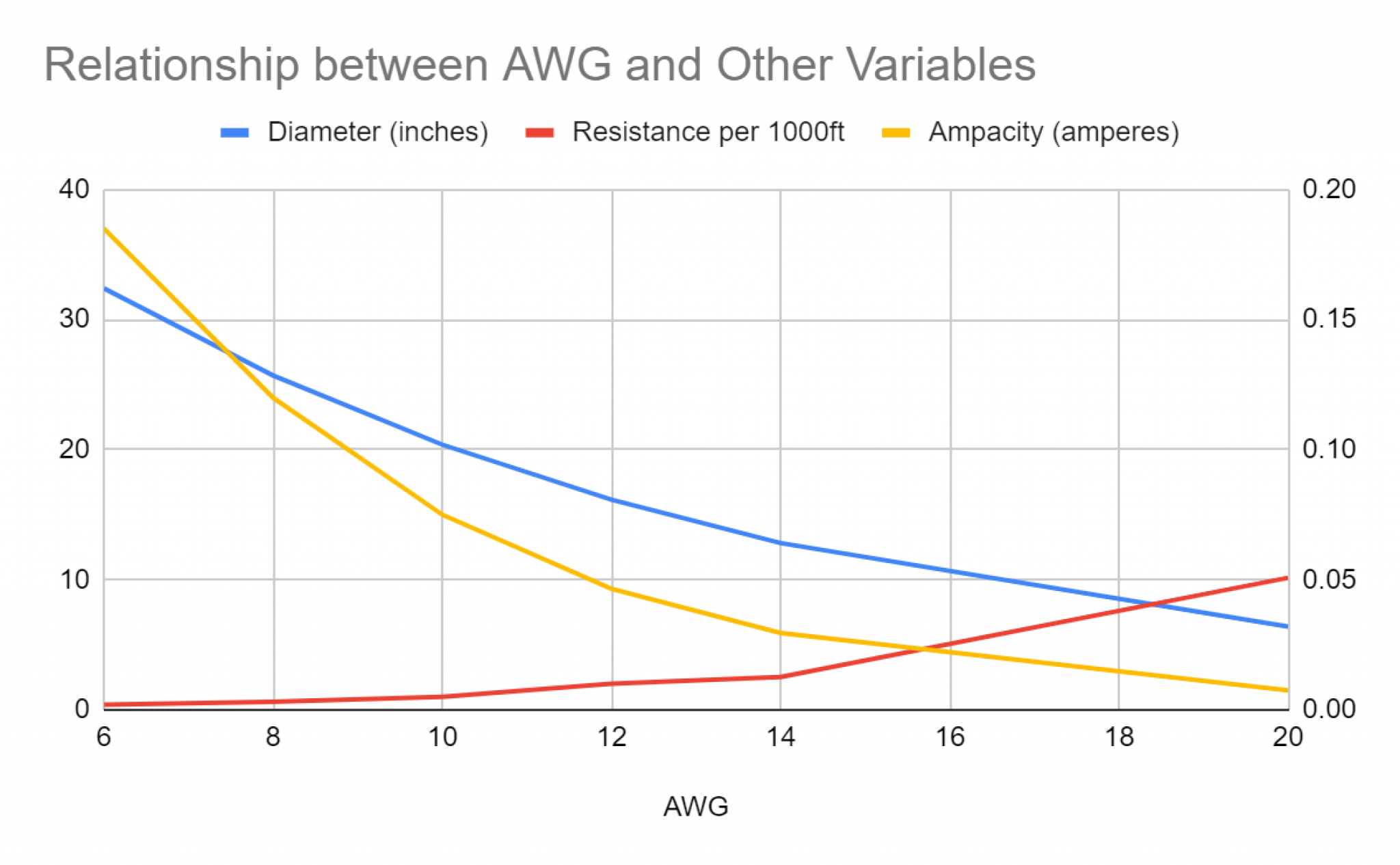 The Only Wire Gauge Chart You'll Ever Need - Climatebiz