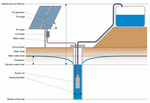 Solar Water Pumping (All You Need To Know) - Climatebiz