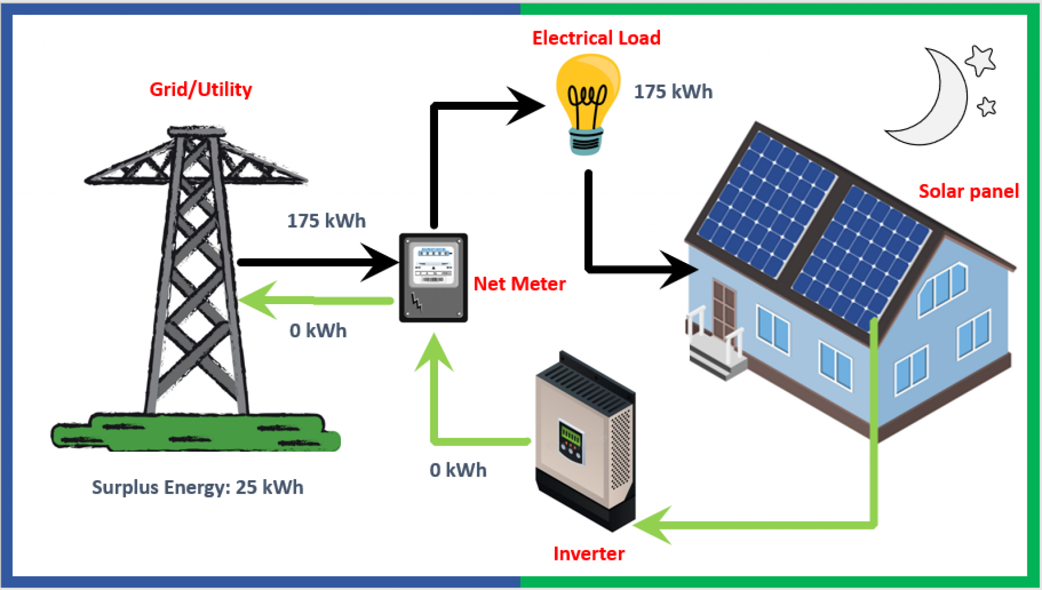 How Does A Grid-Tied Solar System Work? - Climatebiz