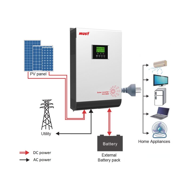Hybrid Inverter Vs. Off-Grid Inverter (Which Is Best?) - Climatebiz