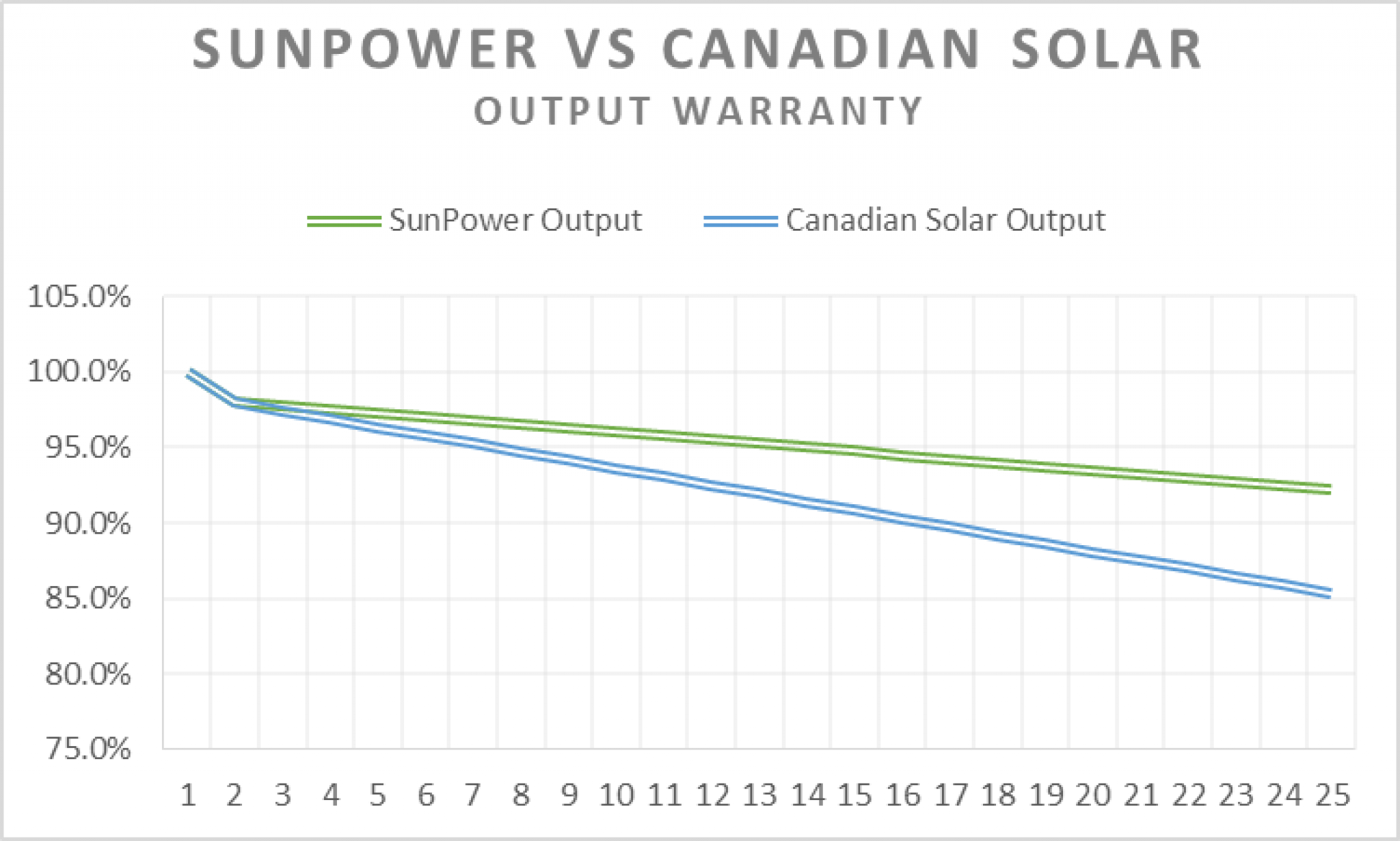 SunPower Vs. Canadian Solar (Which company should I choose?)