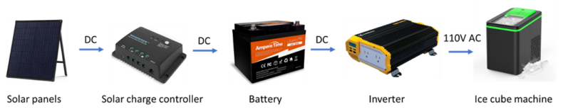 Solar Ice: How to make ice with solar power - Climatebiz