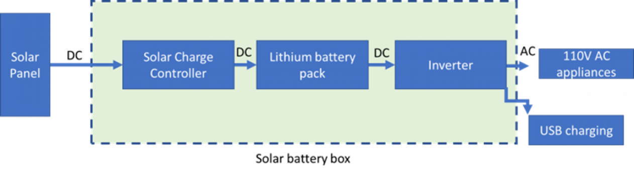 How To Build A DIY Solar Battery Box - Climatebiz