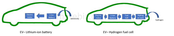 Hydrogen fuel cells vs. lithium-ion batteries: Powering EVs