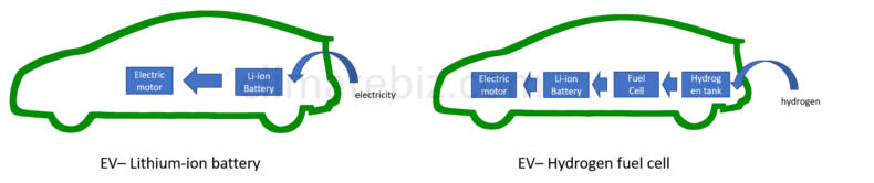 Hydrogen fuel cells vs. lithium-ion batteries: Powering EVs